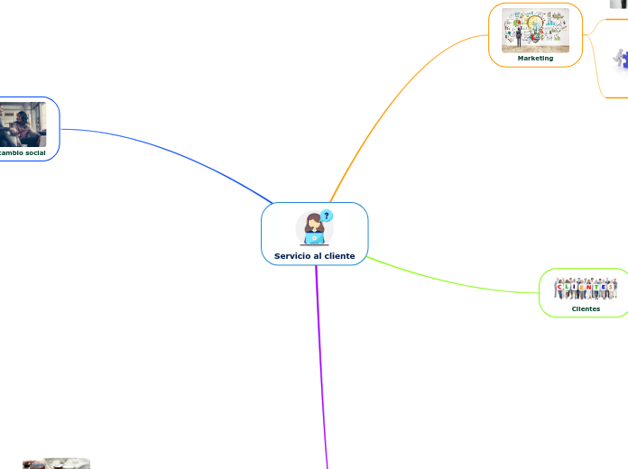 Servicio al cliente - Mind Map
